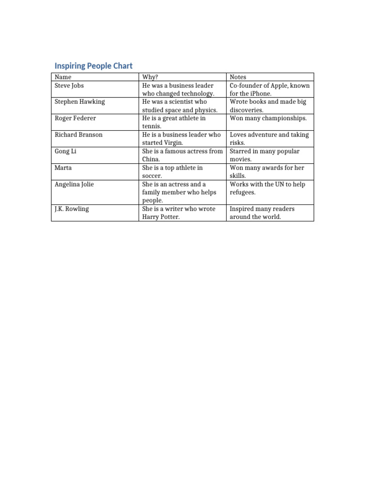 Inspiring People Chart | PDF