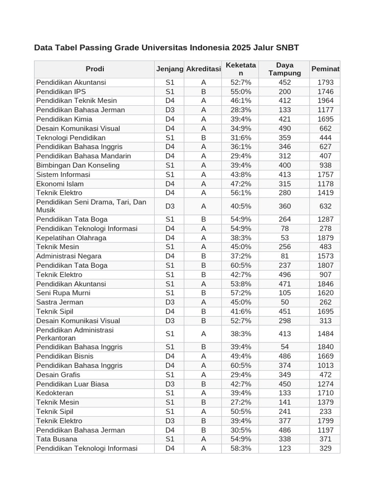 Data Tabel Passing Grade Universitas Indonesia 2025 Jalur SNBT | PDF