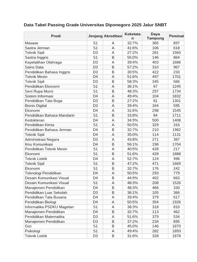 Data Tabel Passing Grade Universitas Diponegoro 2025 Jalur SNBT | PDF