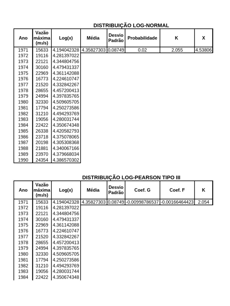 Log-Normal and Log-Pearson Distribution Analysis | PDF