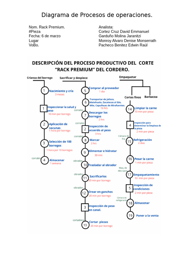 Diagramas de Procesos de Operaciones | PDF