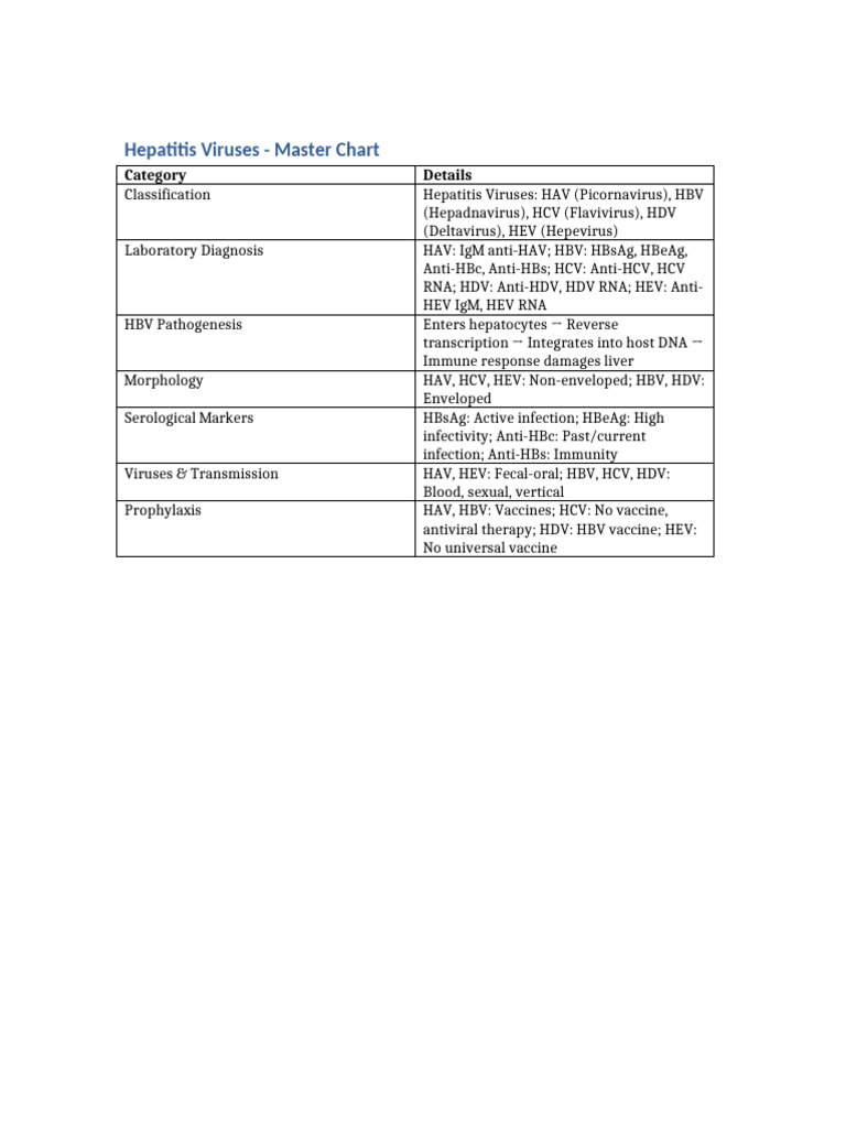 Hepatitis Viruses Overview Chart | PDF