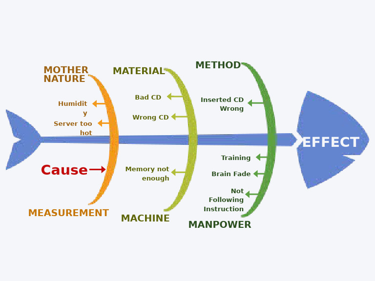 Light Blue Clean Illustrative Flow Graph Fishbone Diagram | PDF