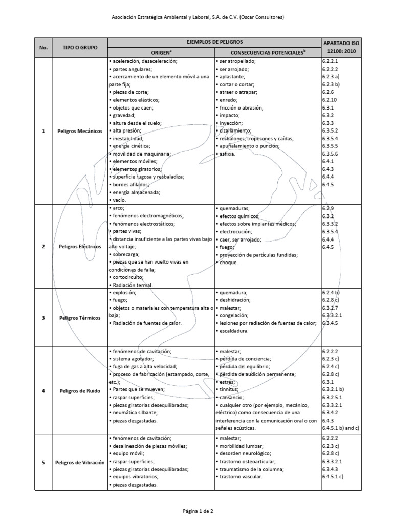 Tabla B1 Ejemplos de Peligros en Maquinaria ISO 12100-2010 | PDF | Radiación | Radiación ...