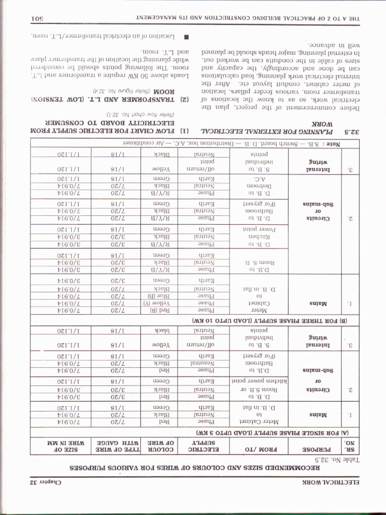 Electrical Site Work, Load Calculation, Wiring Systems, Checklist, Protection Systems Earthing ...