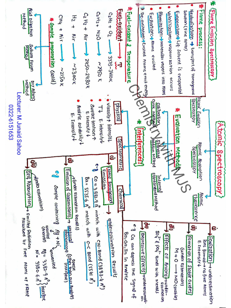 One Pager Notes - Atomic Spectroscopy by MJS | PDF