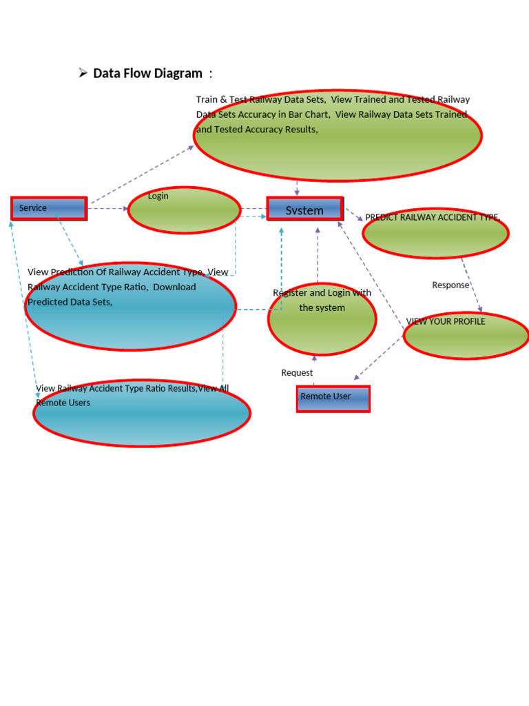 Data Flow Diagram | PDF