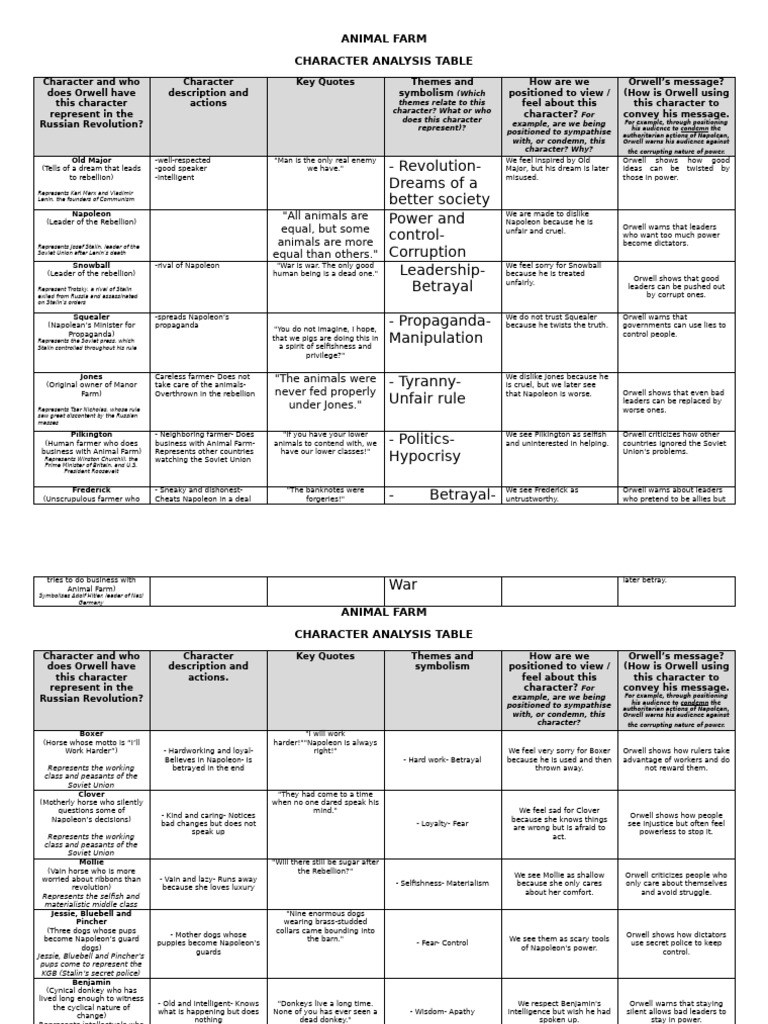 Animal Farm (Character Chart) | PDF