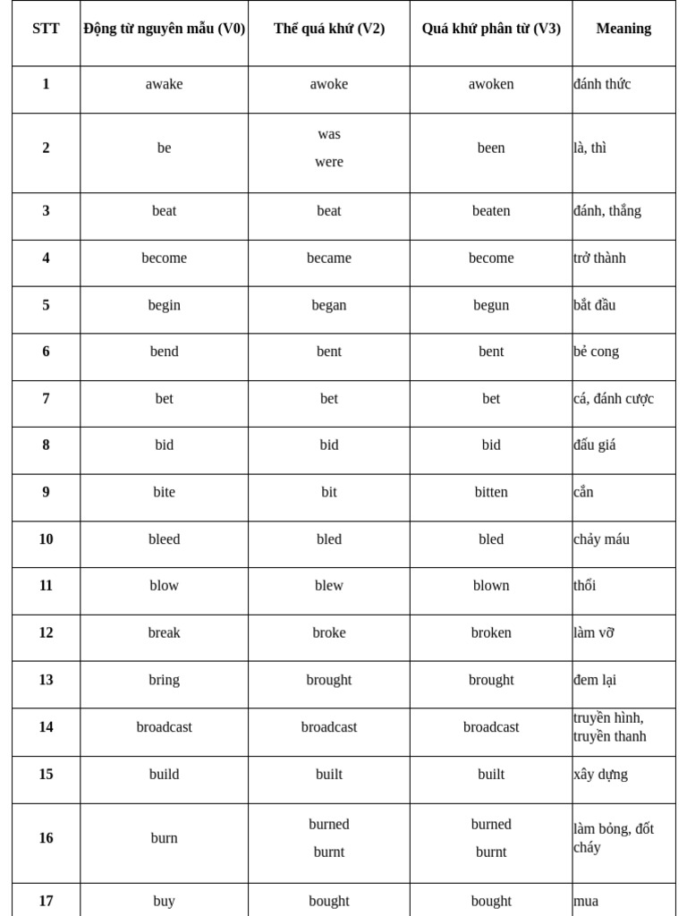 Irregular Verbs List - 90 Từ Thông Dụng | PDF