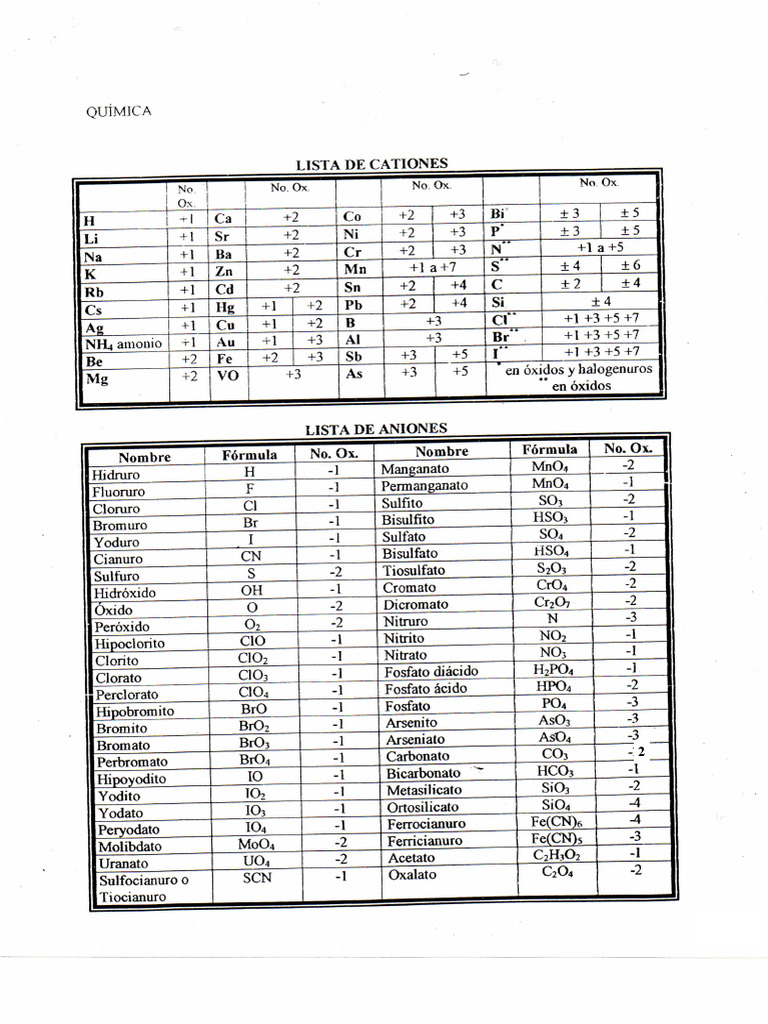 Tabla de Cationes y Aniones Completa | PDF | Compuestos químicos ...