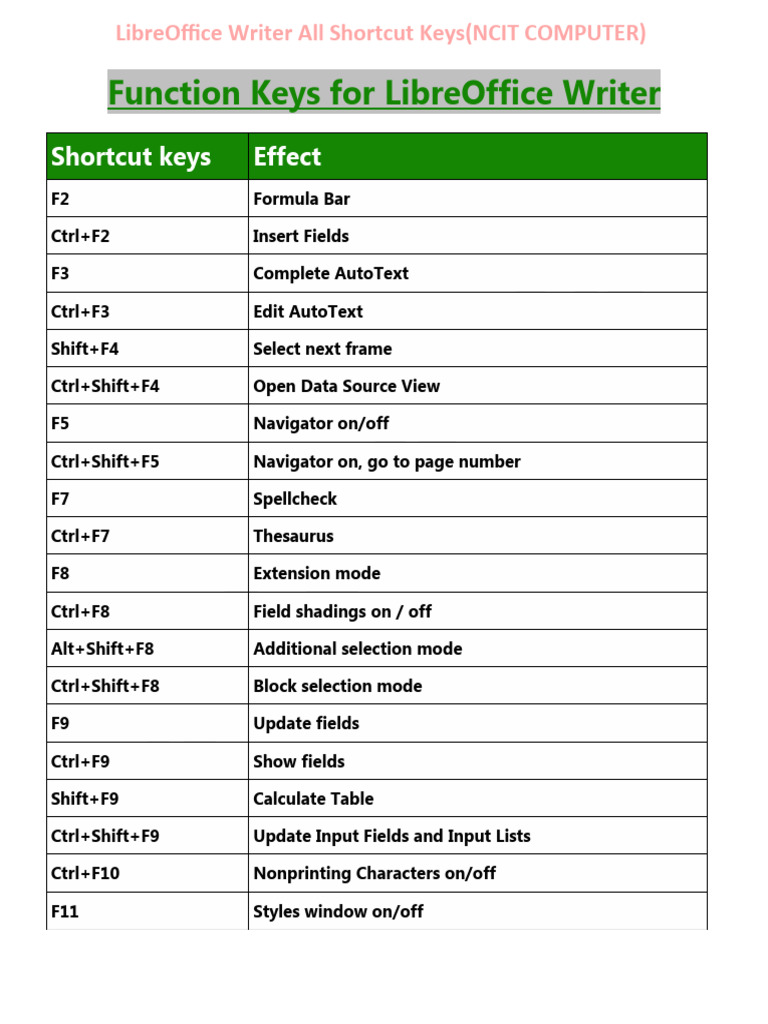 Shortcut Keys of Libre Office Writer PDF | PDF | Cursor (User Interface) | Keyboard Shortcut
