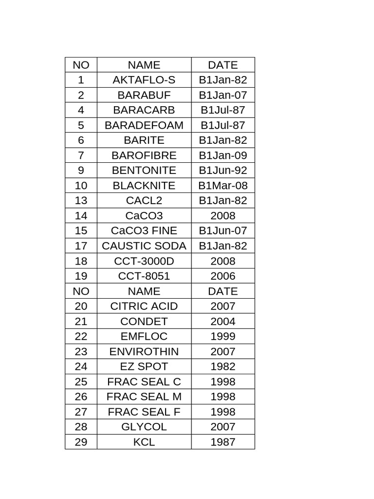 Chemical Product List and Dates | PDF