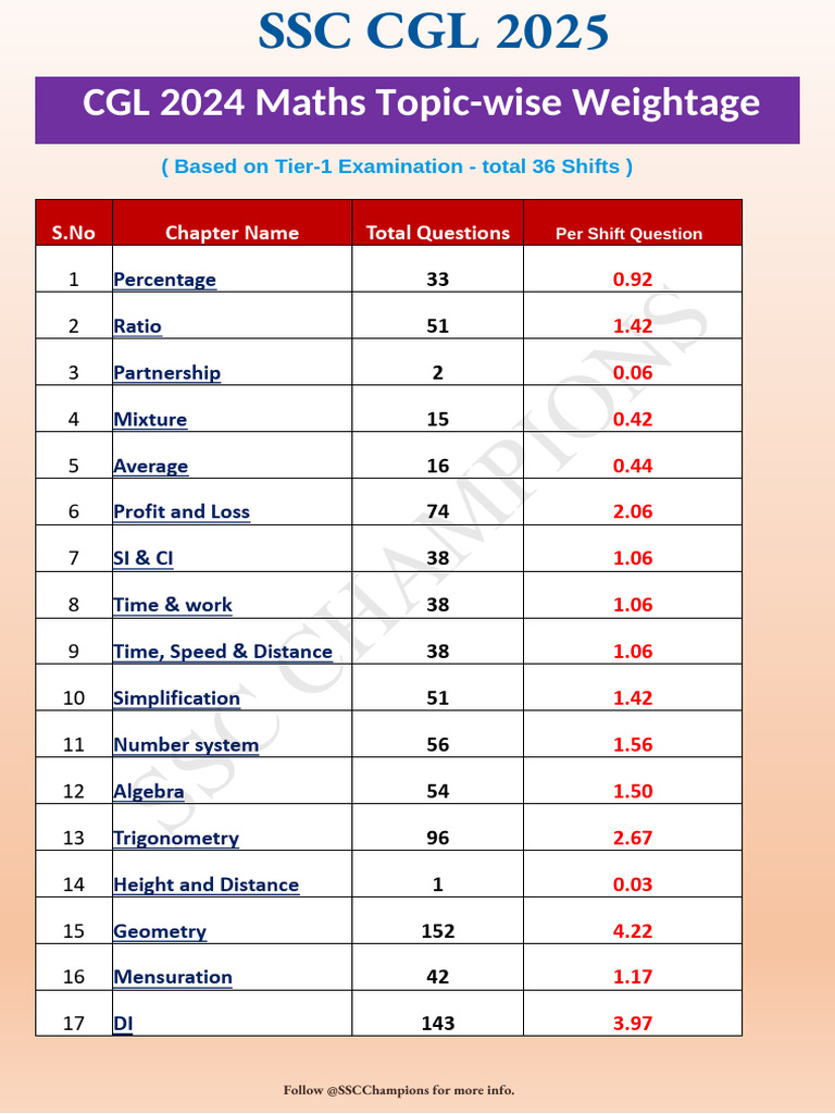 CGL 2024 Topicwise Weightage by @SSCChampions | PDF | Mathematics