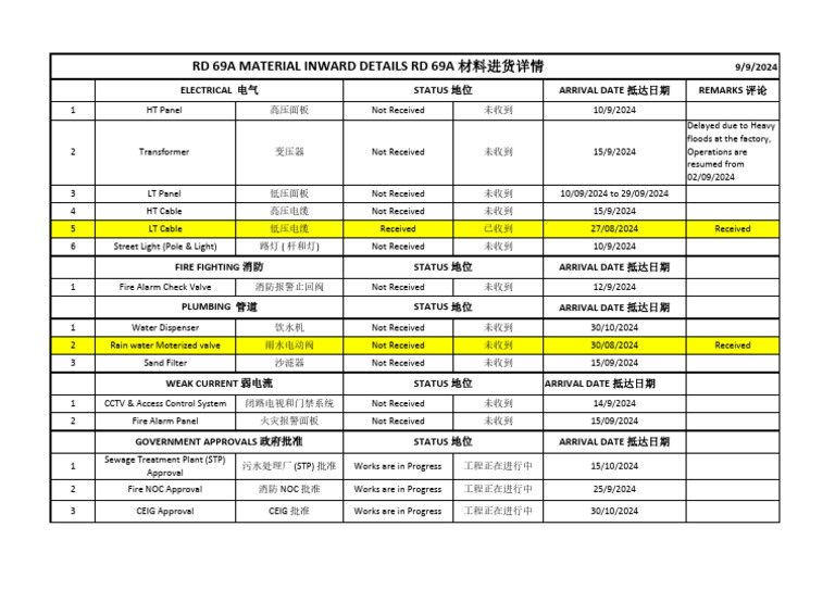 Inward Material Status 10092024 | PDF