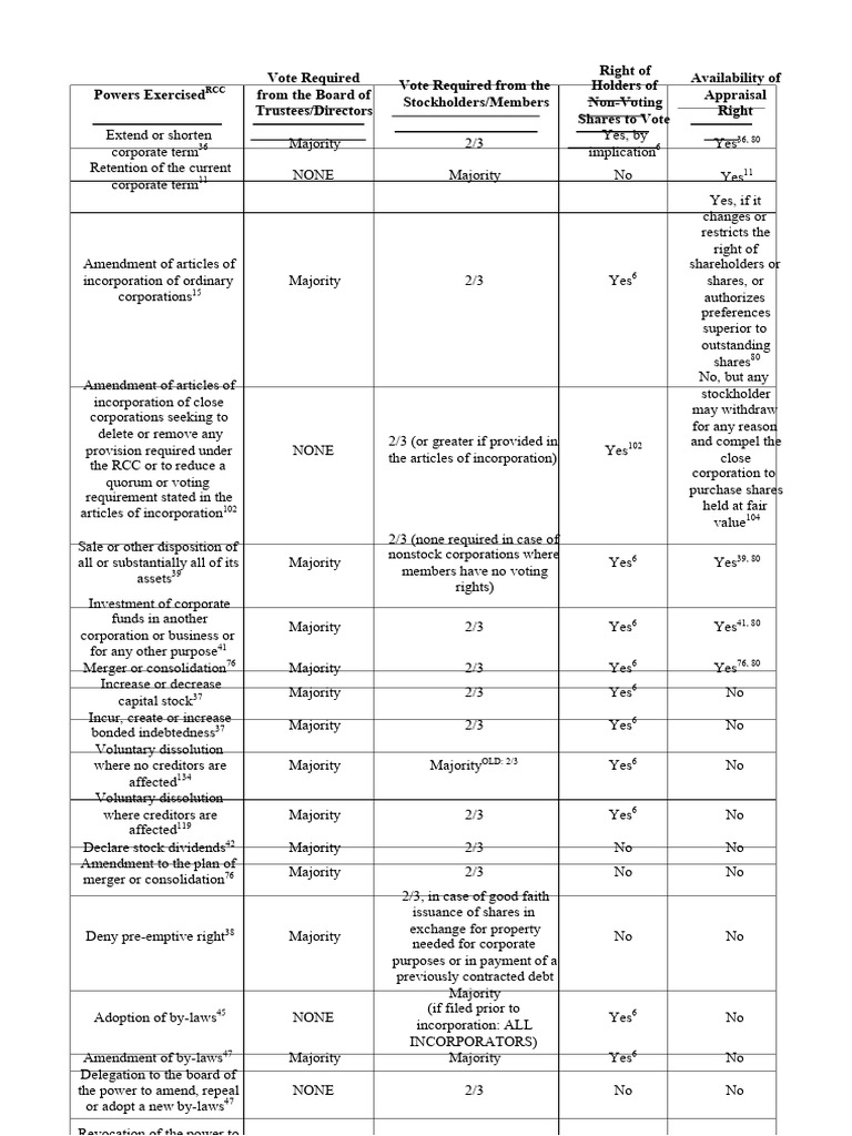 Voting Requirements Summary - Compress | PDF | Corporations | Private Law