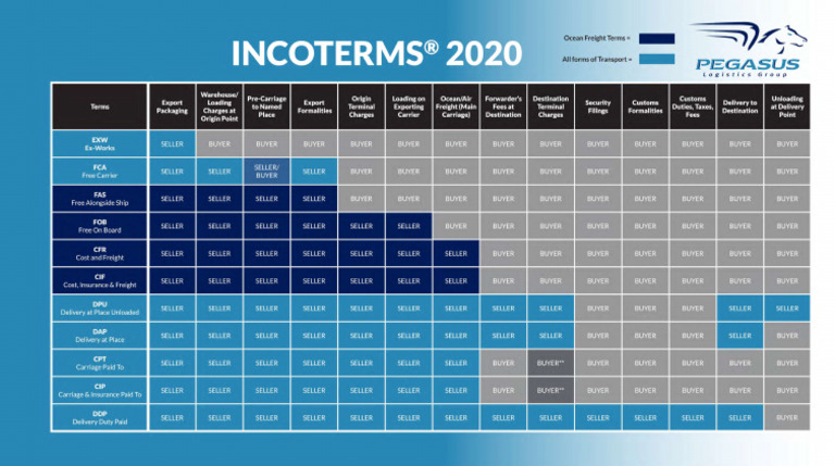 Incoterms 2020 Chart | PDF