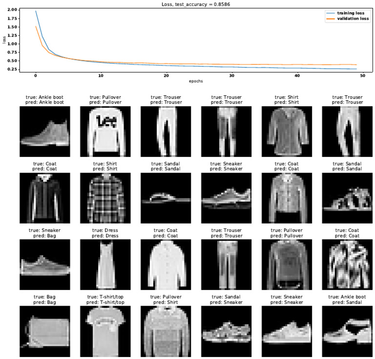Fashion Mnist | PDF