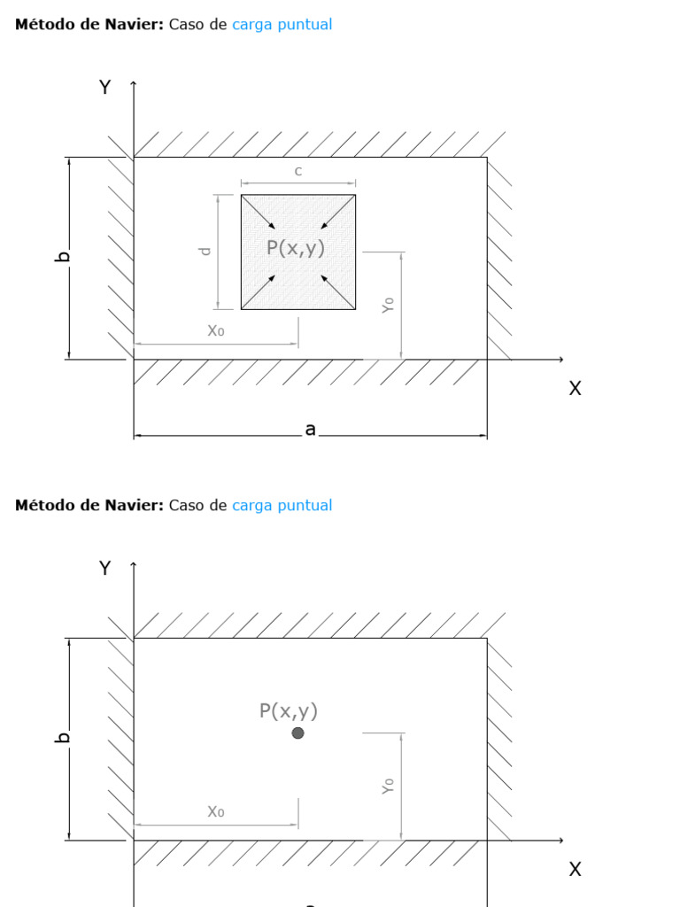 Ej3 Navier - Carga Puntual | PDF