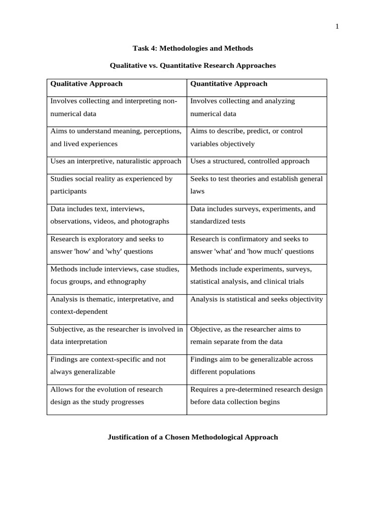 Task 4-Methodologies and Methods | PDF | Methodology | Focus Group