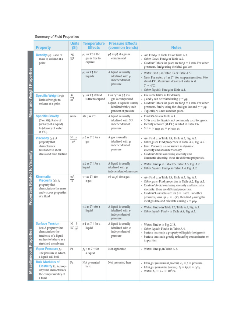 Equations and Tables Engineering Fluid Mechanics | PDF | Viscosity | Gases