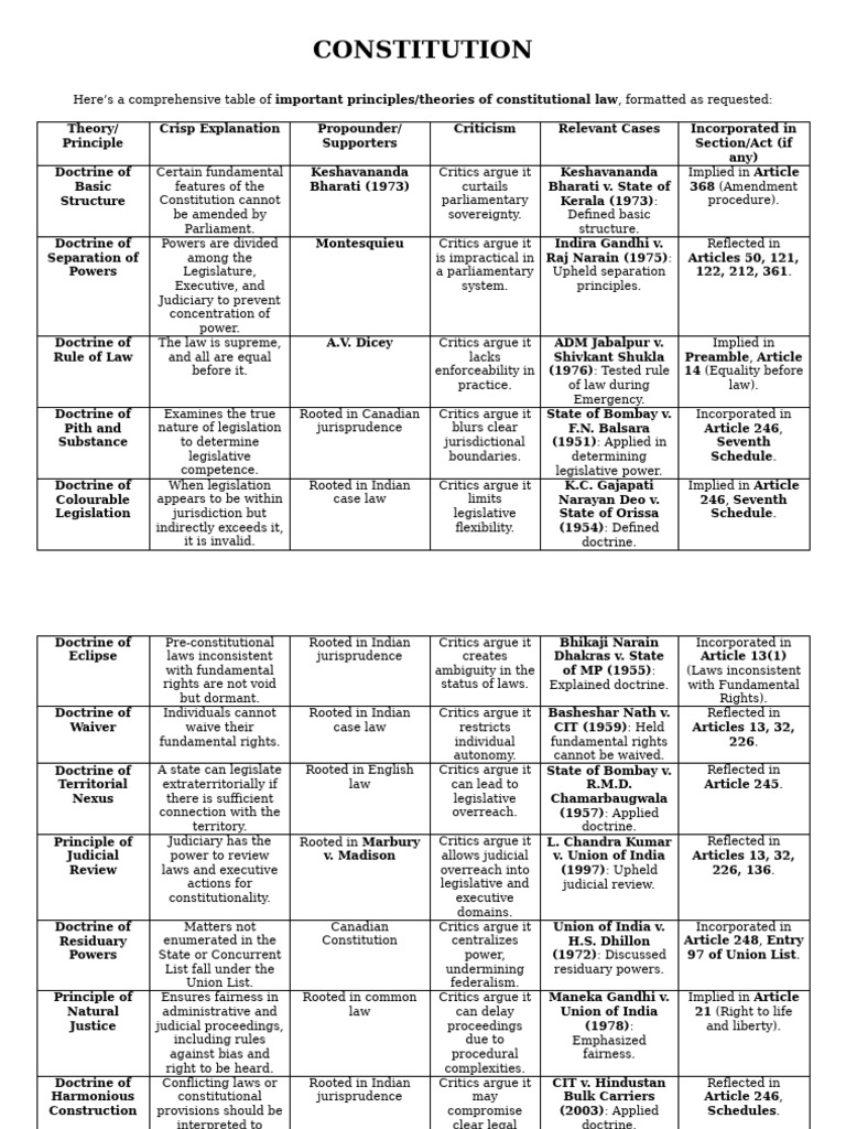 Below Is A Structured Table For Key Constitutional Law Cases Relevant ...