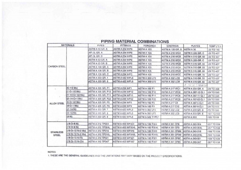 Piping Material Combination | PDF