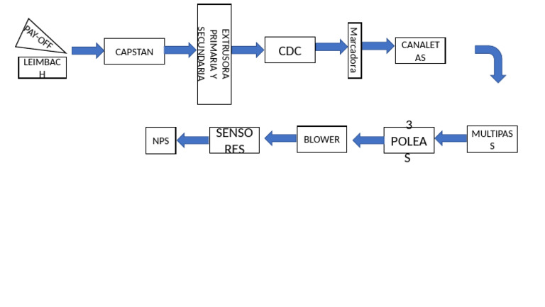 Mapep de Proceso Extrusipn PVC | PDF