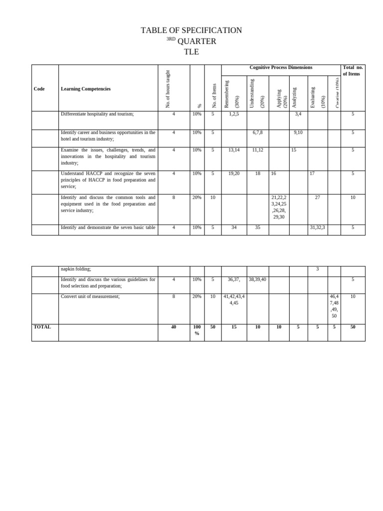Table of Specification Tle 3RD Quarter | PDF | Learning | Cognitive Psychology