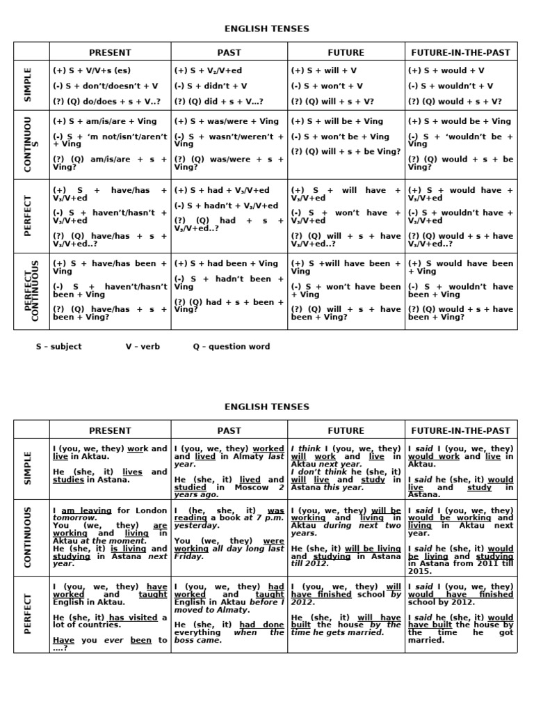 Tenses Table - Just Structure | PDF | Linguistic Typology | Linguistic ...