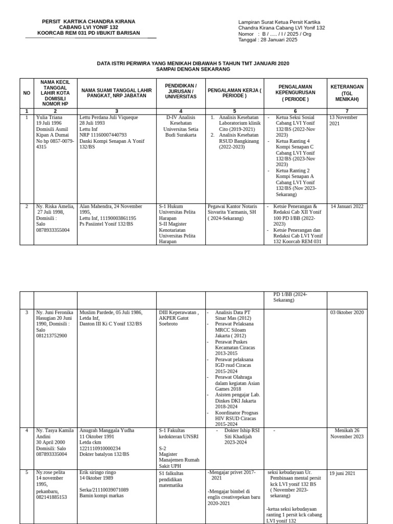 Data PERSIT CABANG LVI - PERWIRA BINTARA DAN TAMTAMA - MENIKAH DIBAWAH 5 TAHUN | PDF