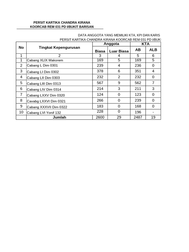 DATA KTA & KPI KOORCAB REM 031 JANUARI 2025-1 | PDF