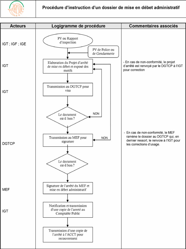 Logigrammes de Procedures IGT | PDF