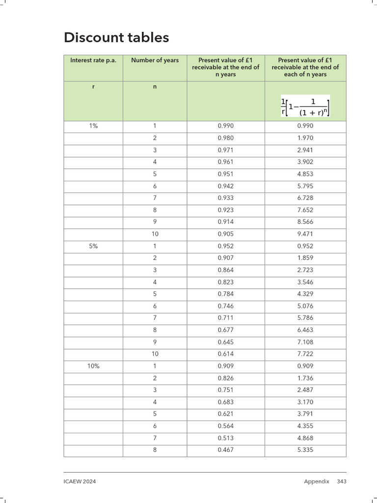 ICAEW MI QB Discount Table 2024 | PDF | Money | Mathematical Finance