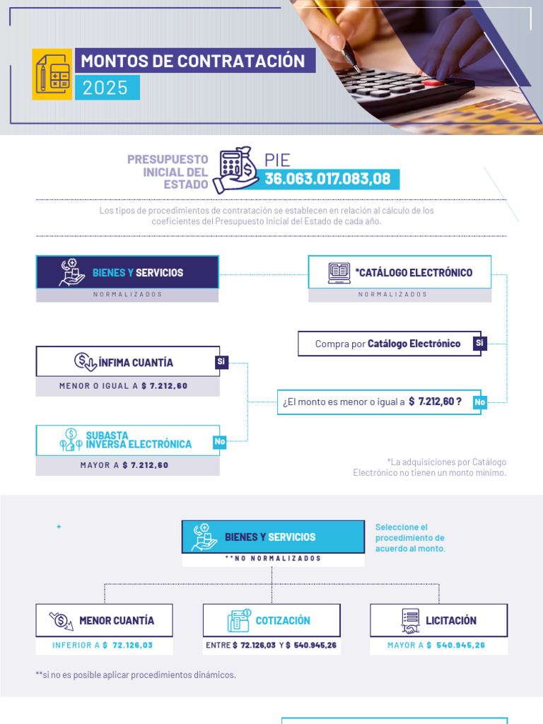 Sercop Montos de Contratación 2025 | PDF
