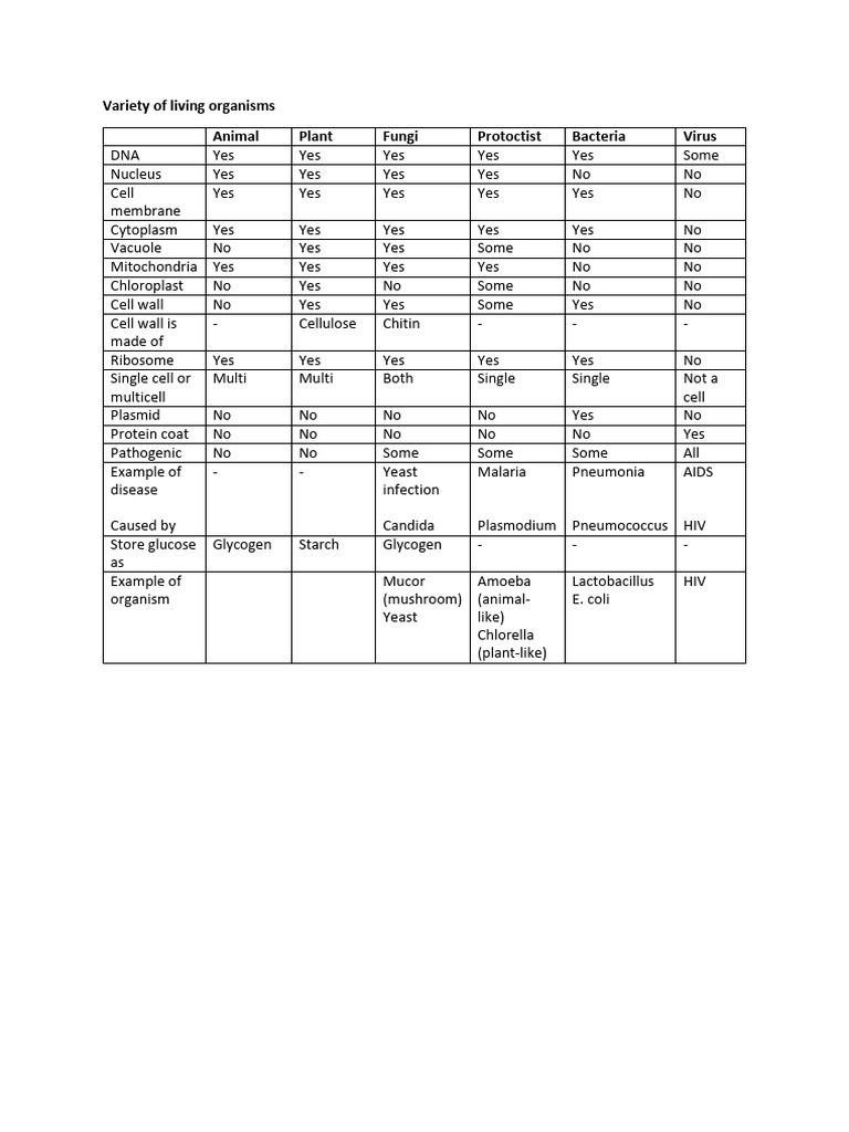 Variation of Living Organisms Table | PDF