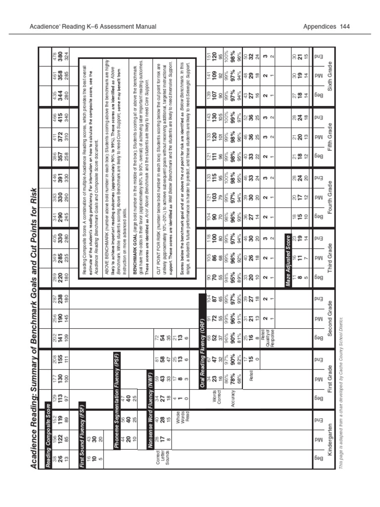 K-2 Acadience Benchmark Goals PDF | PDF | Cognition | Human Communication