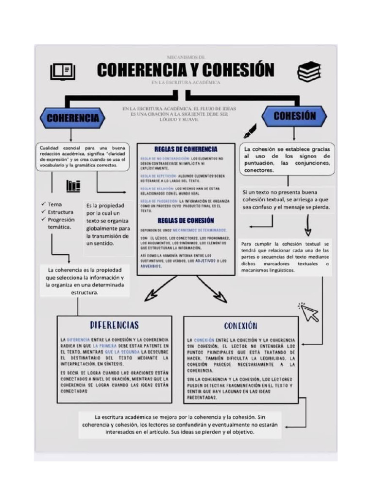 Esquema coherencia y cohesión | PDF
