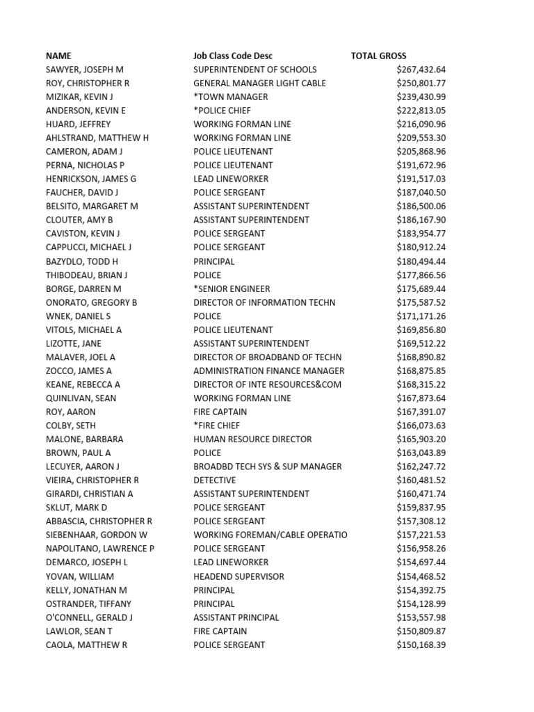 Shrewsbury Municipal Payroll 2024 | PDF