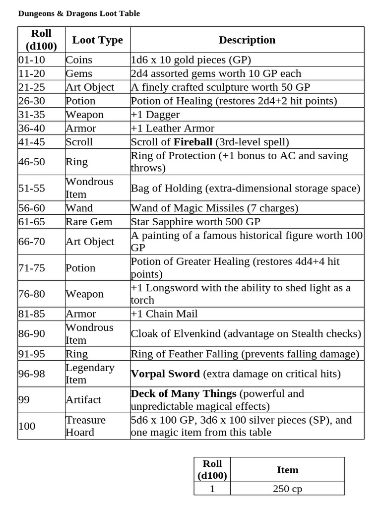 100 table dnd loot table | PDF