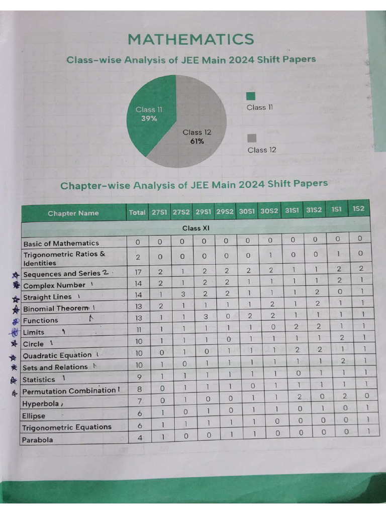 DISHA Maths Weightage | PDF