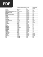 Clinical Chemistry Si Conversion Factors | PDF | Magnesium | Chemical ...