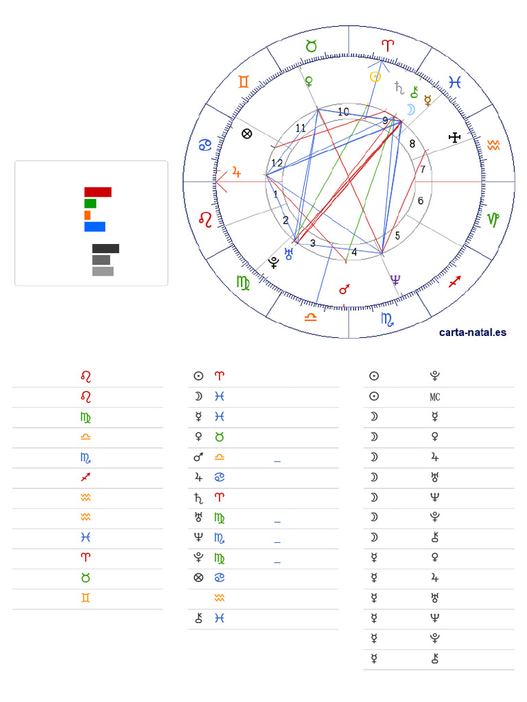 Carta Natal: Casas (Placidus) Planetas Aspectos | PDF | Factores ...