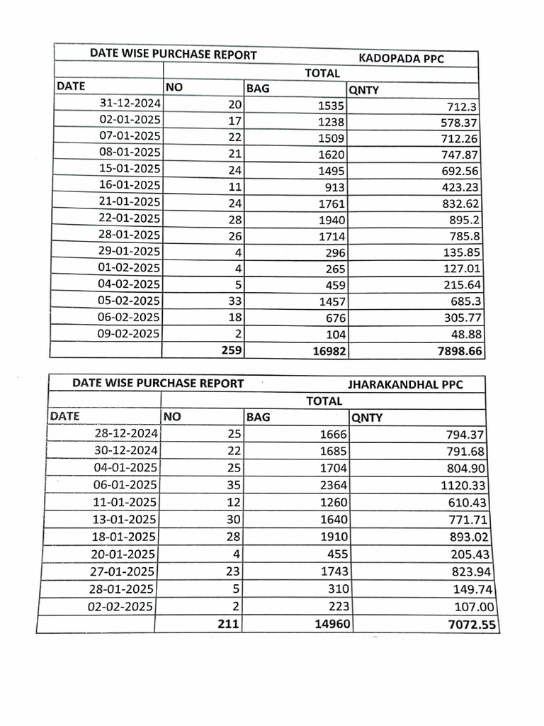 Date Wise Purchase Report 2025 | PDF