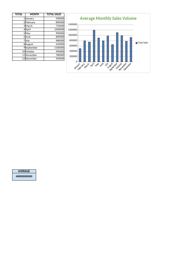 Monthly Sales Data and Trends Analysis | PDF