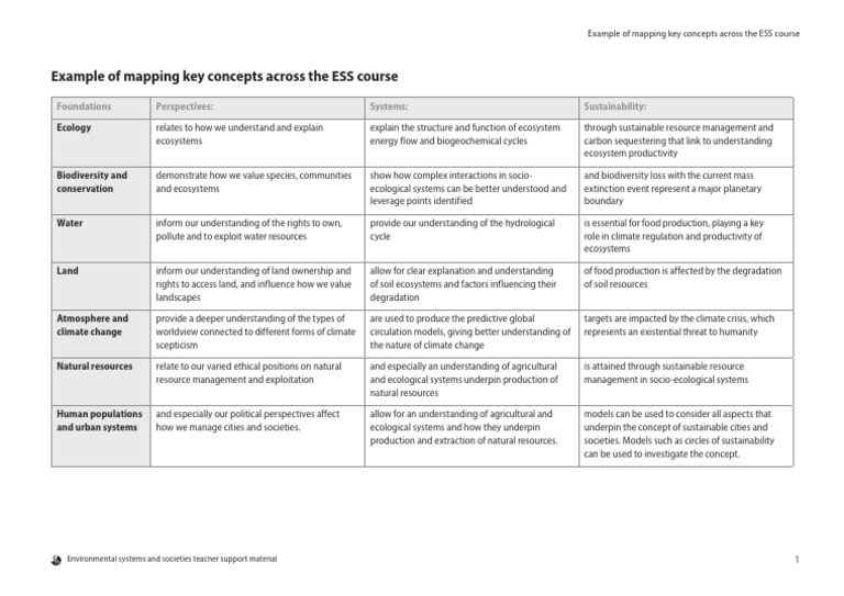 Mapping Key Concepts in ESS Course | PDF | Ecosystem | Sustainability