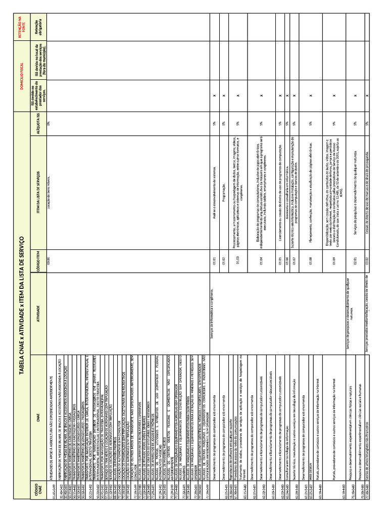 Tabela CNAE x Atividade x Item Da Lista de Servicos | PDF