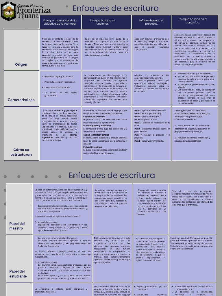 Cuadro Comparativo Enfoques de Escritura | PDF | Lingüística | Gramática