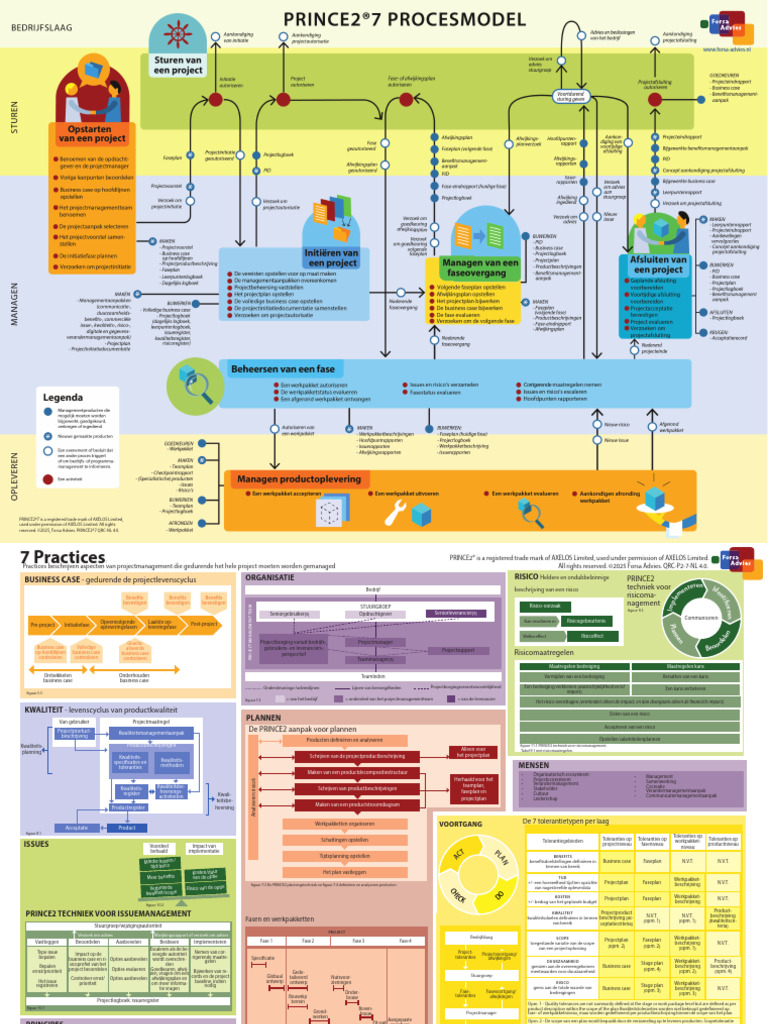 Prince2 7 Quick - Reference - Card | PDF
