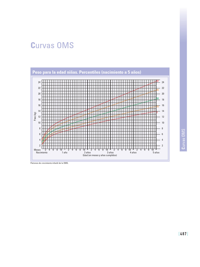 Curvas - Oms Persentiles | PDF