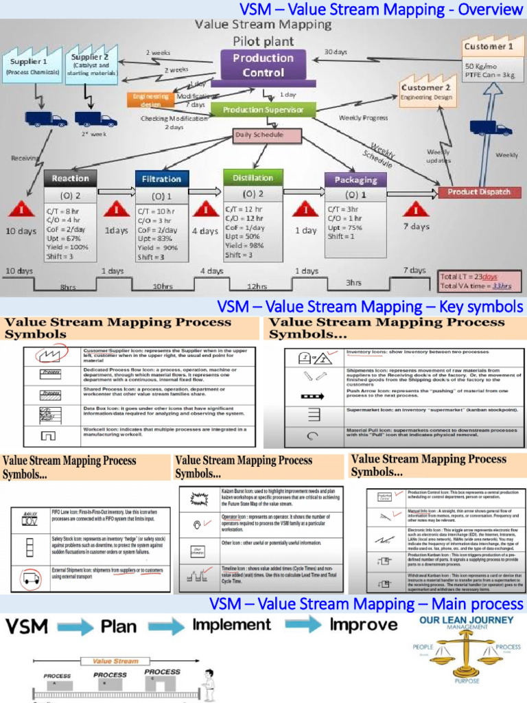 VSM Value Stream Mapping To Build The Current State 1740970299 | PDF